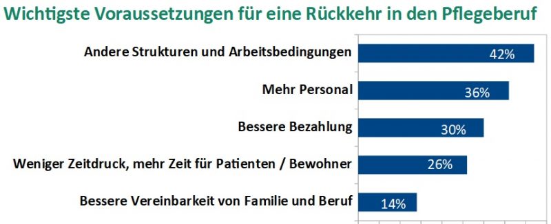 Pflege-Rückkehr? Darum ist die Pflege Comeback Studie unrealistisch